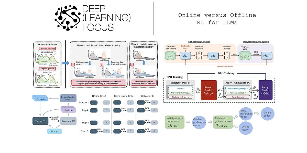 Online versus Offline RL for LLMs