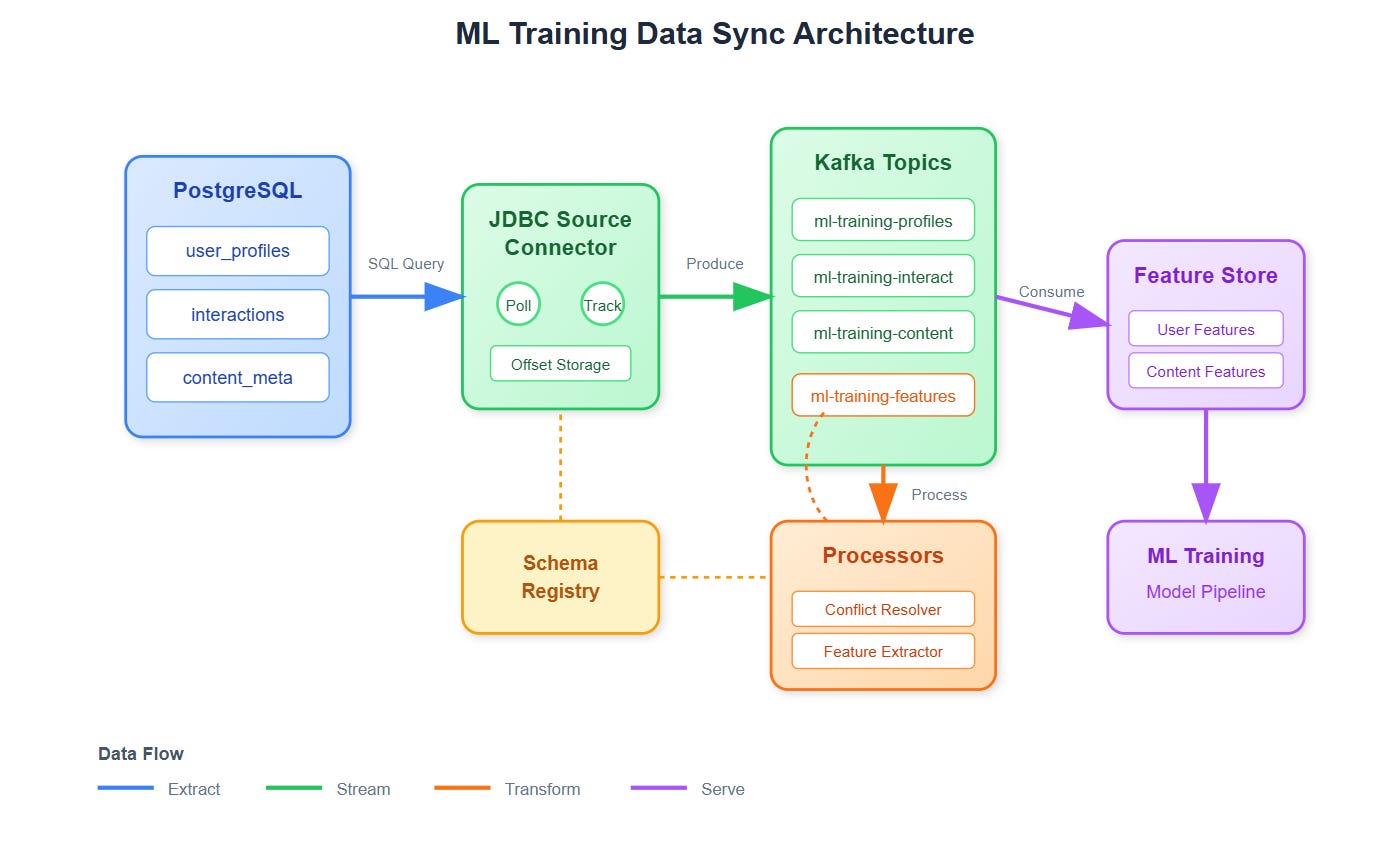 Day 39: Database Integration Patterns - by sysdai