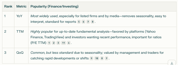 "TTM vs. YoY vs. QoQ: A Complete Guide to Revenue and EPS Growth Analysis