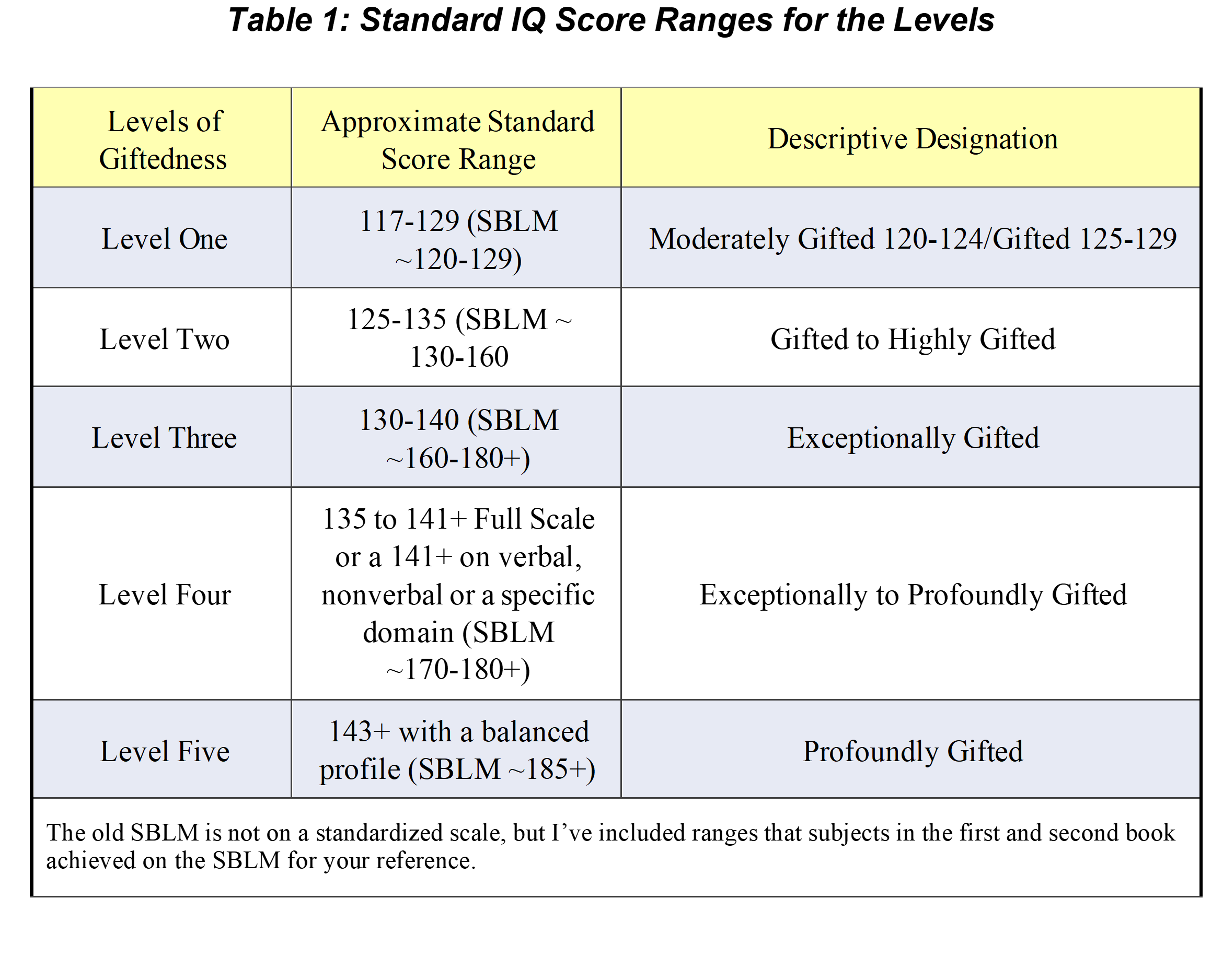 Ruf Estimates of Levels of Giftedness - by Deborah Ruf