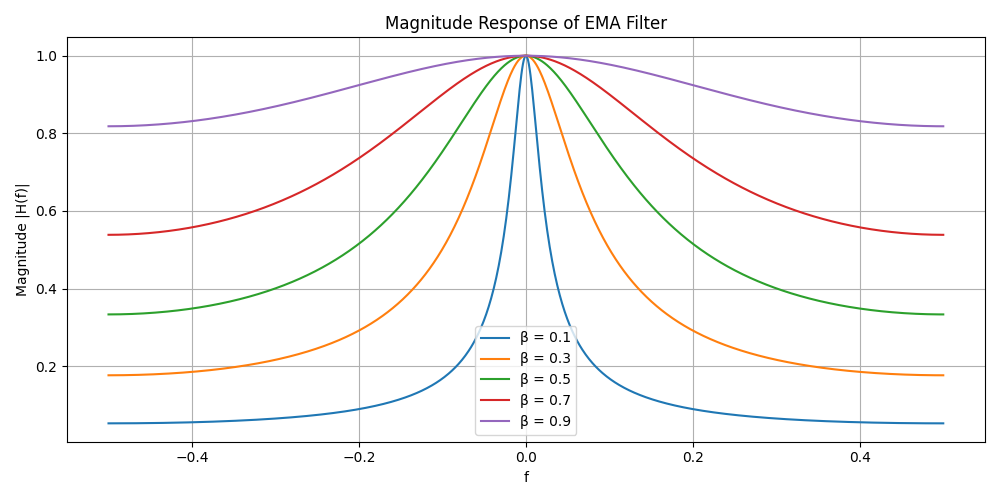 An Overly Thorough Overview of Exponential Moving Average Filters