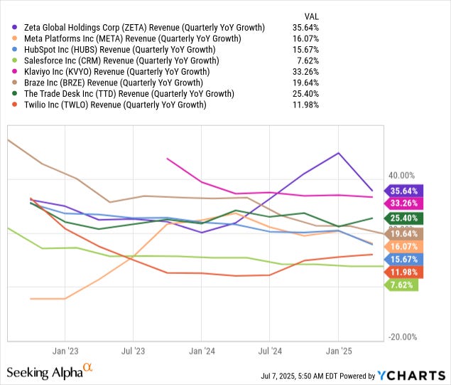 A Deep Dive on Zeta Global (ZETA) - by Riyado Sofian