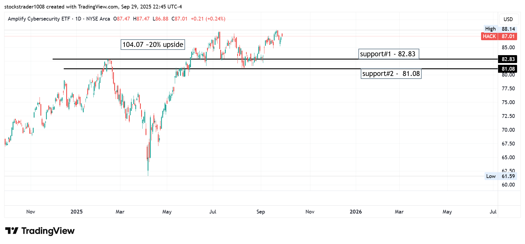 $HACK price target - Stocks Trader
