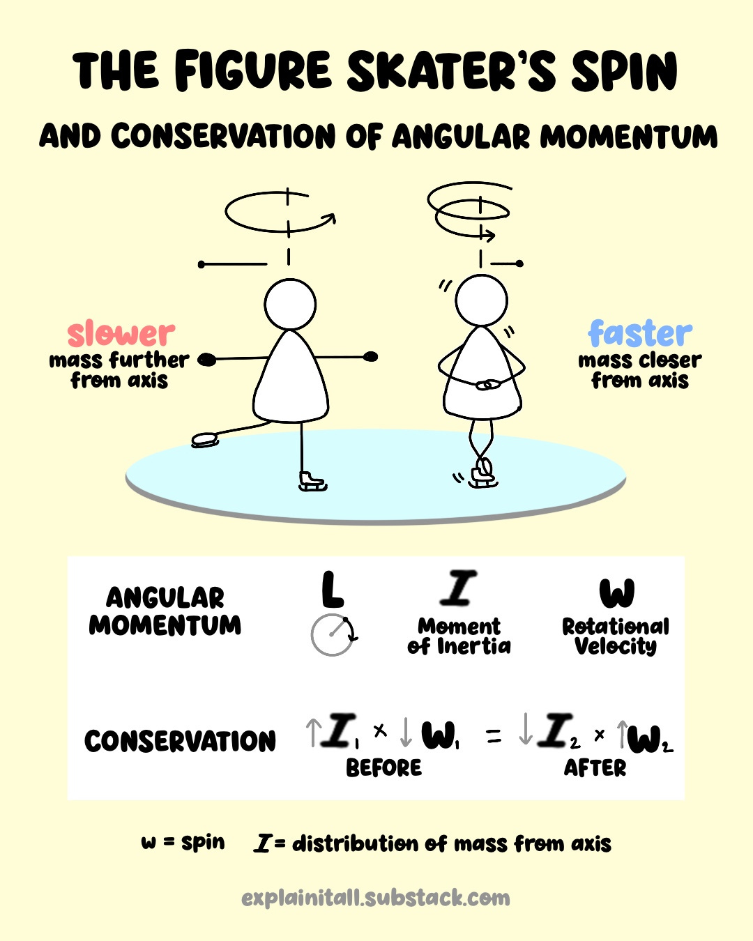 Why Do Figure Skaters Spin Faster When They Pull Their Arms In?