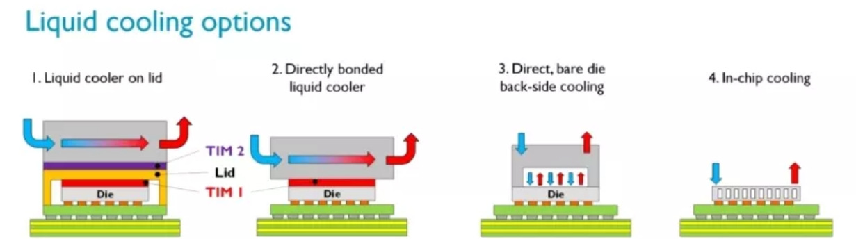 Beyond TIM: Microchannel Architectures for Advanced Thermal Management