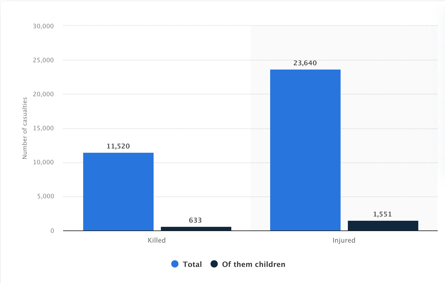 Is the Civilian Death Rate in Ukraine High or Low?