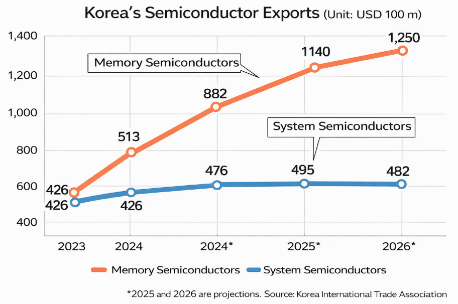 Korea’s Semiconductor Paradox: Strong in Memory, Weak in the Chips That ...