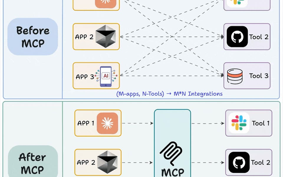 The M*N Integration Problem Solved by MCP - by Avi Chawla
