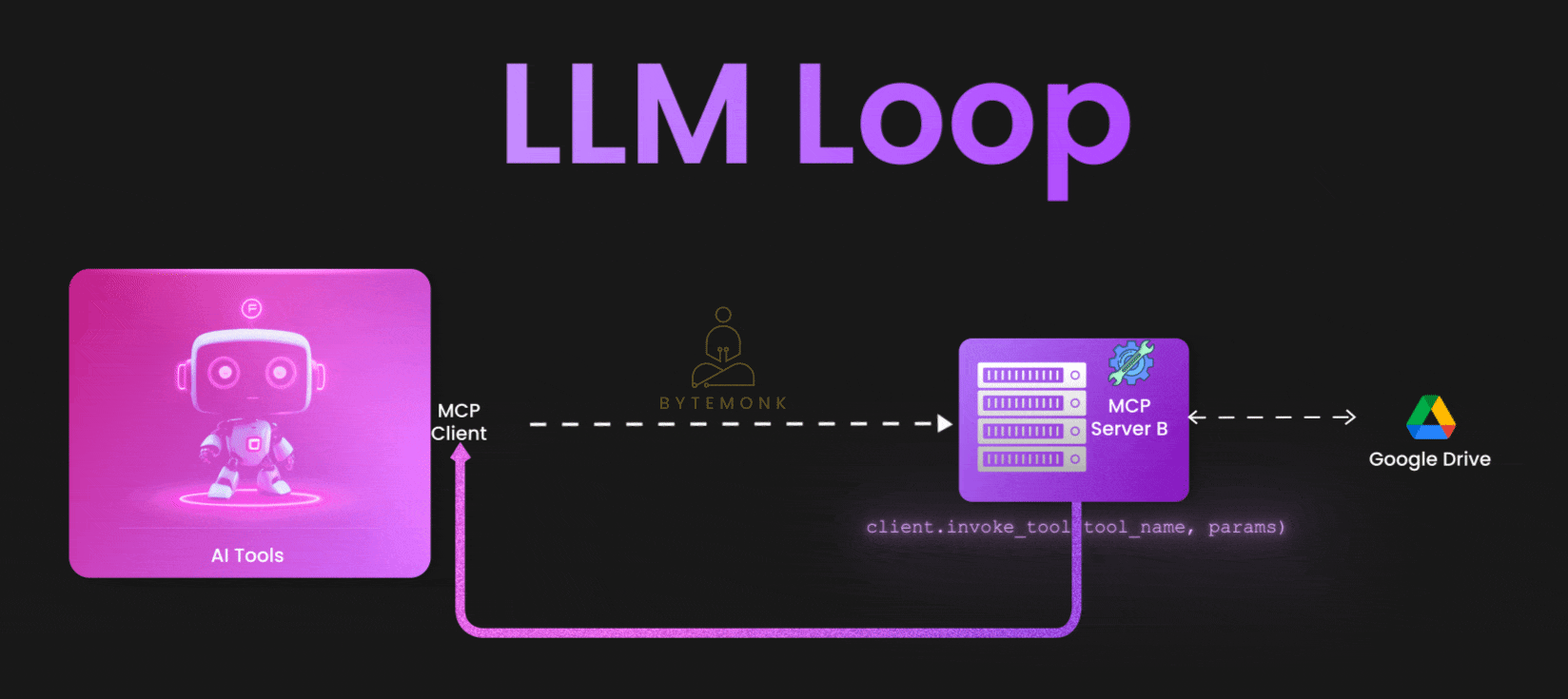 Understanding MCP - by Himalay - ByteMonk