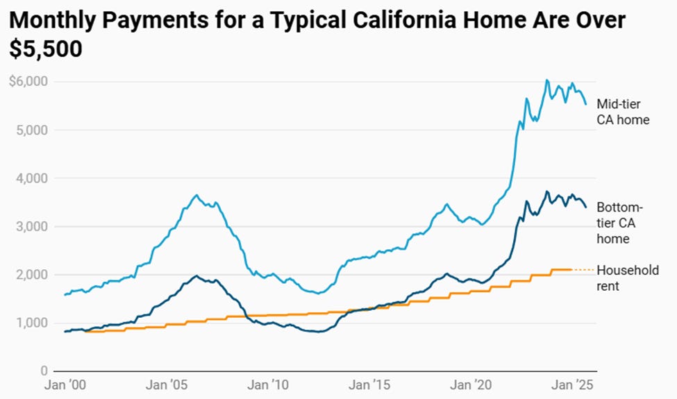 California Average Monthly House Payment Tops $5,500