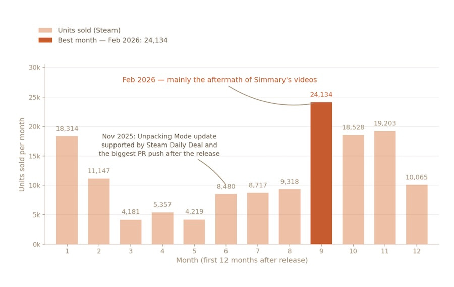 How Small Spaces sold ~15x its Week 1 sales after a year (!)