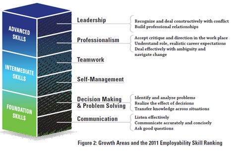 The ‘Skills Gap’: Is Higher Ed Delivering what Employers Want?