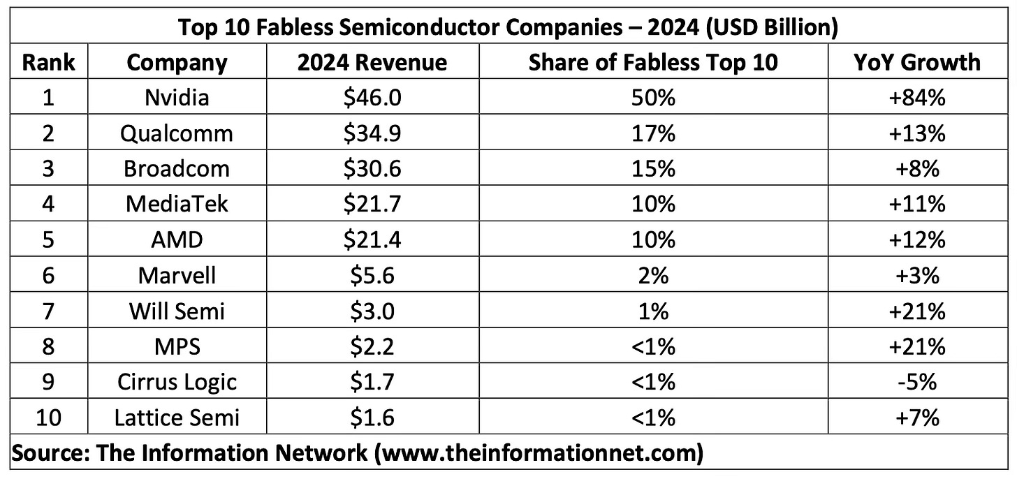 The Market Pulse: 2024 Fabless Semiconductor Rankings