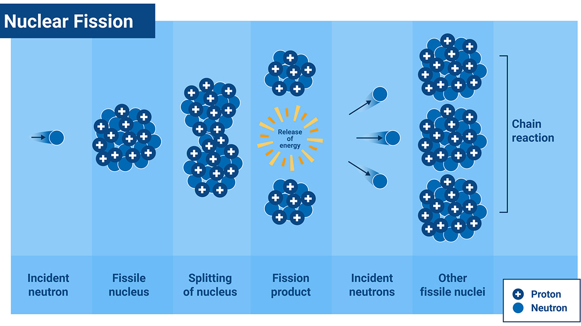 Nuclear reactors for dummies - by Alex Chalmers