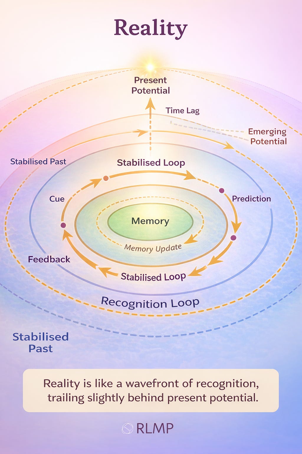 What Is Reality? The Recognition Loops Mirror Paradigm (RLMP) — How ...