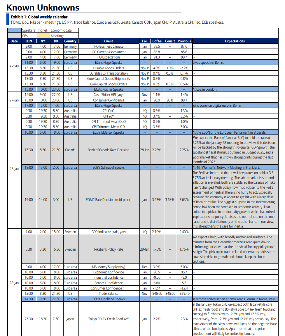 The Week Ahead - 1/25/25 - by Neil Sethi
