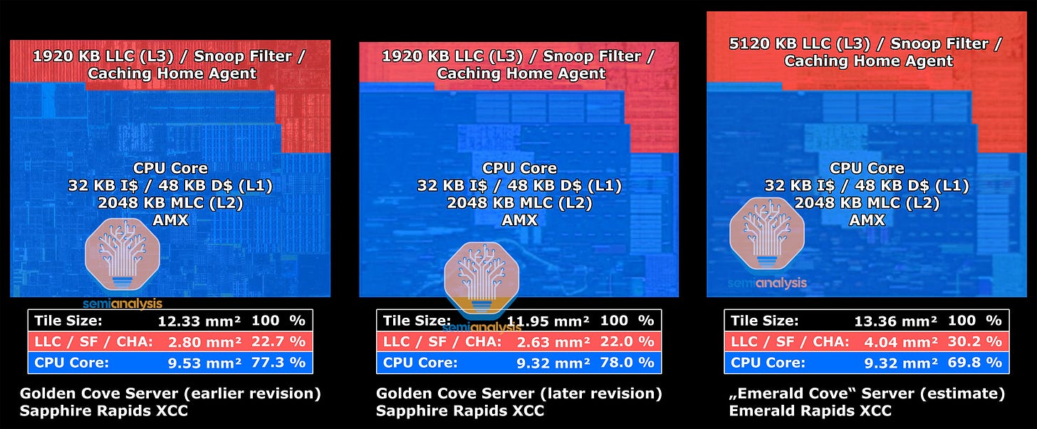 Intel Emerald Rapids Backtracks on Chiplets – Design, Performance & Cost