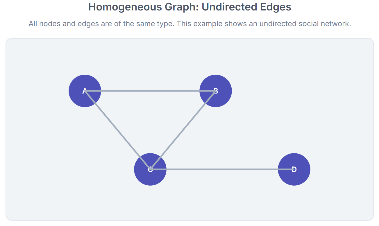 What Is Graph Machine Learning and Why It Matters