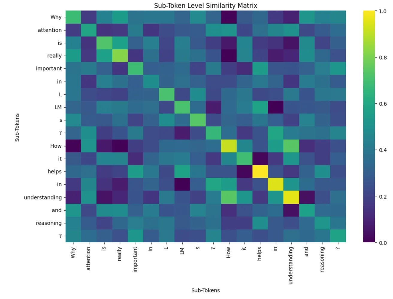 Understanding Attention Mechanisms in LLMs