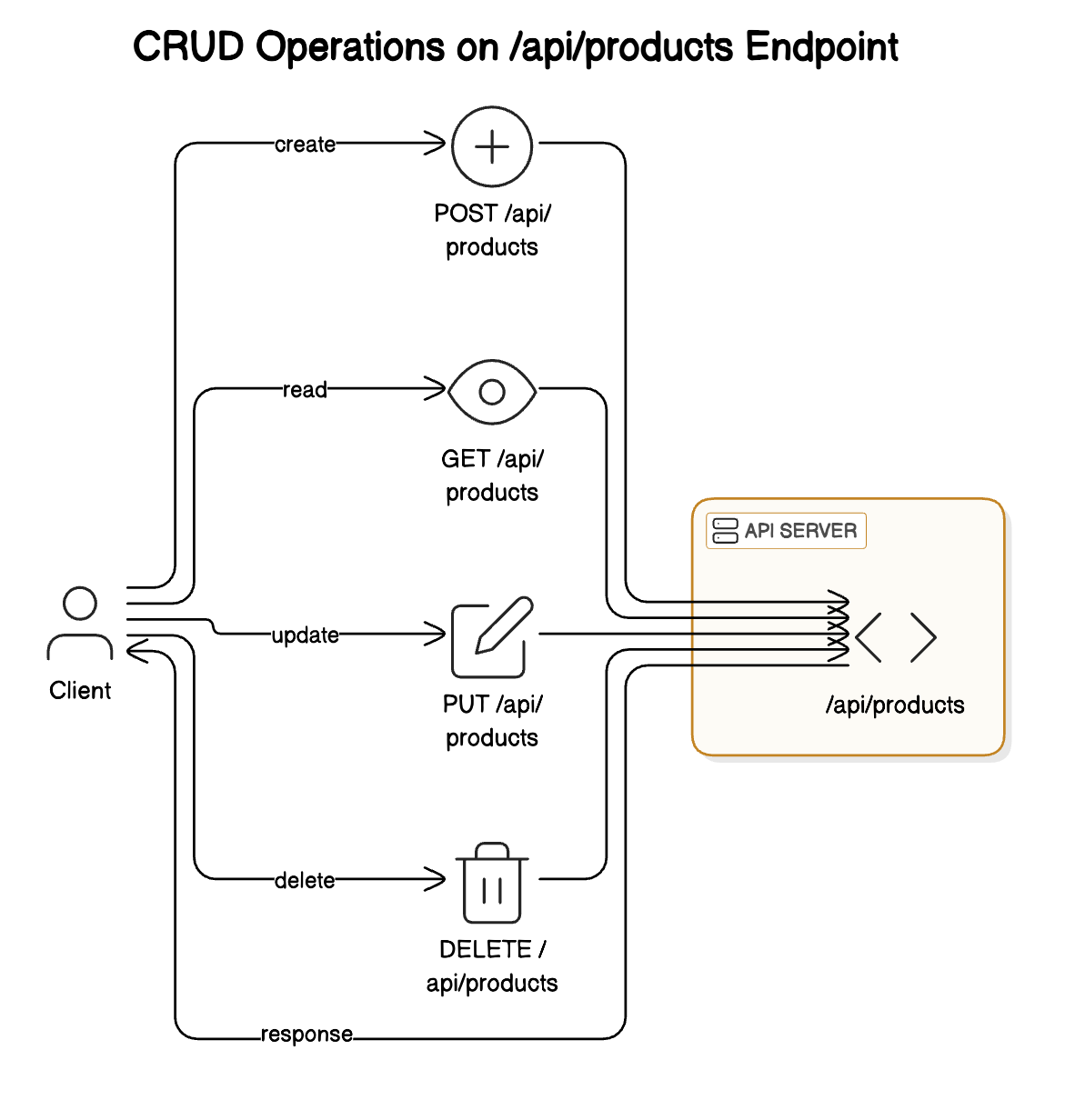 Key API Design Considerations - by Saurabh Dashora