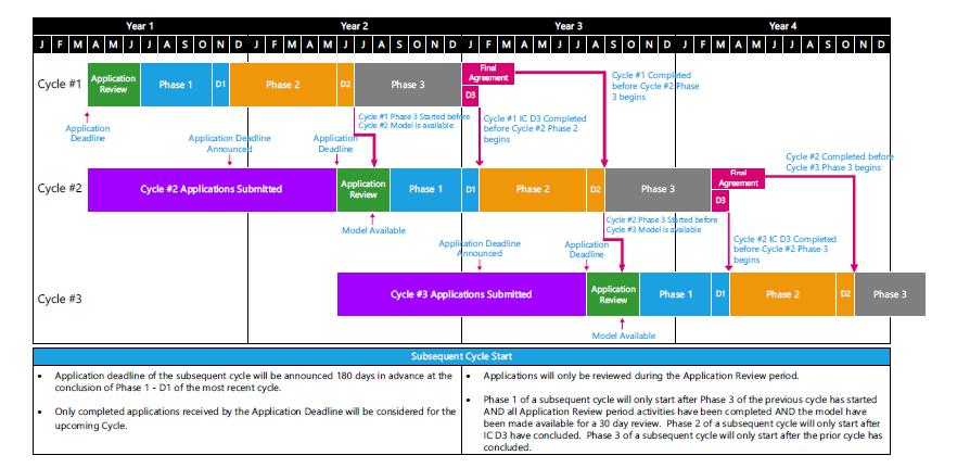 PJM Interconnection Queue reform - Jayakumaran’s Substack