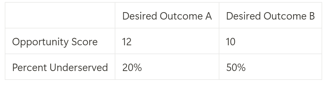 How to Use the Opportunity Score to Prioritize Your Product Roadmap ...