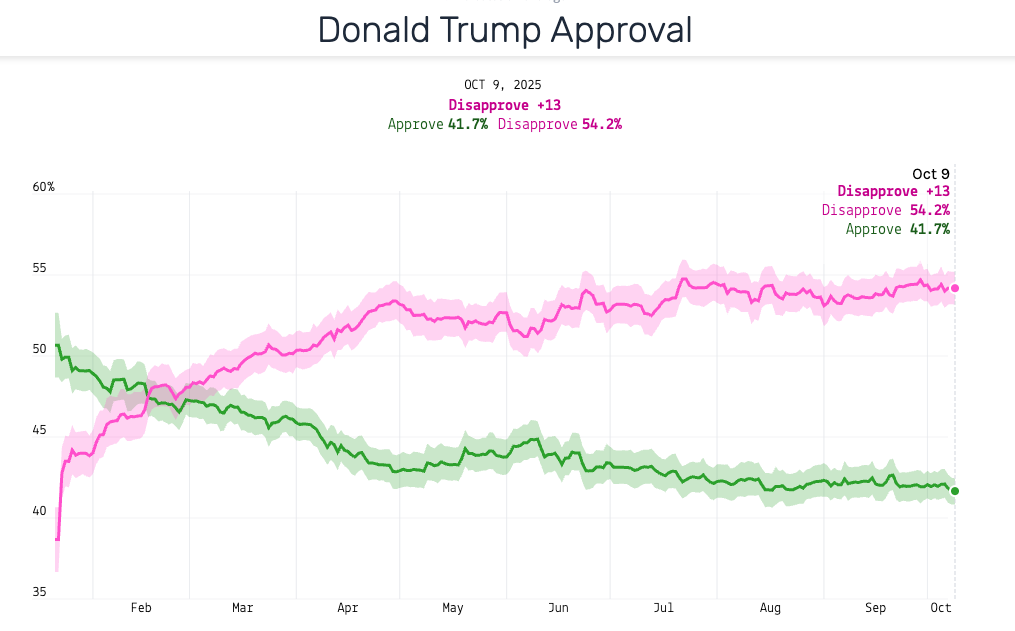 Trump Job Approval Rating, Generic Ballot Average