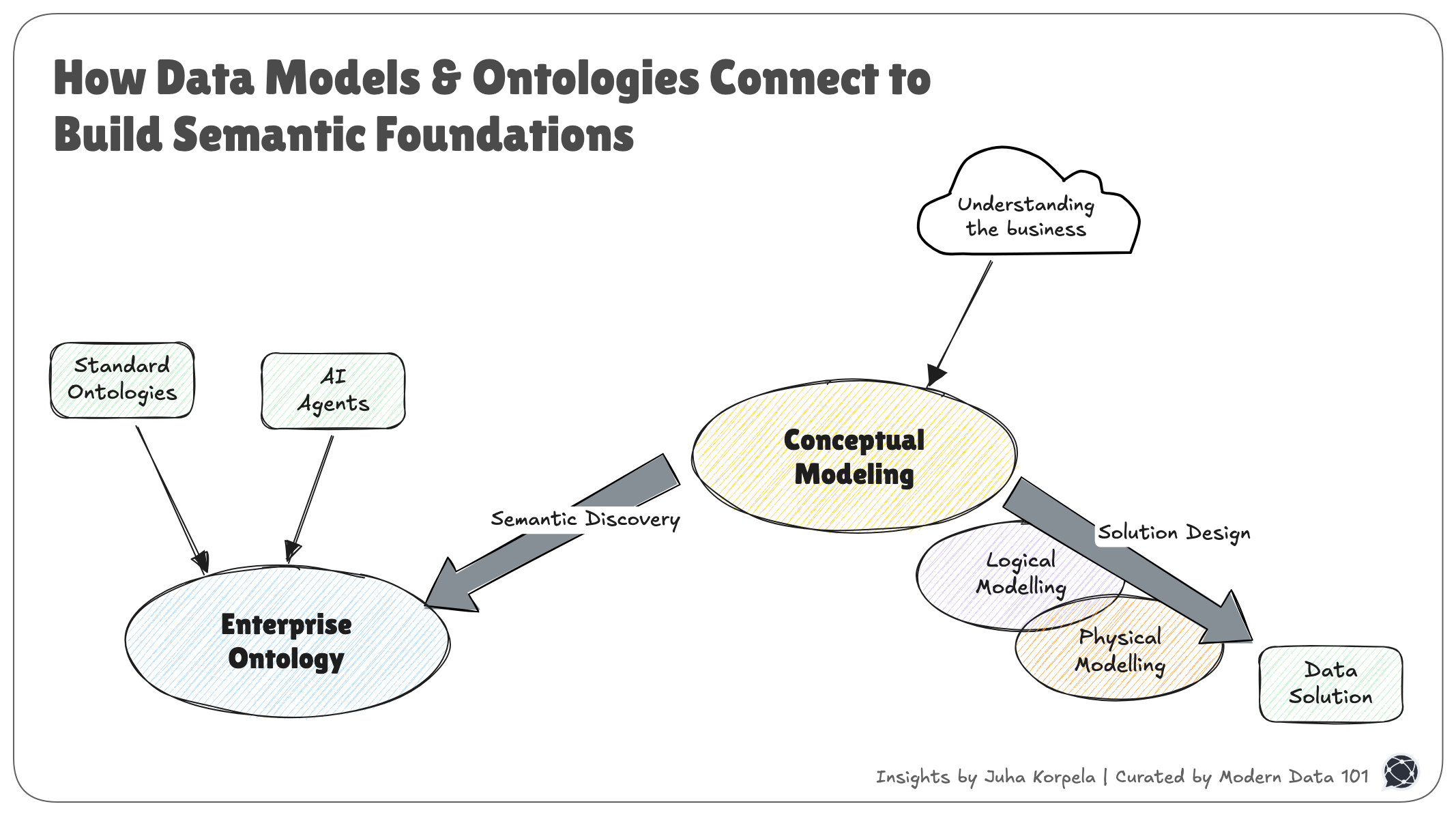 Modeling Semantics: How Data Models and Ontologies Connect to Build ...