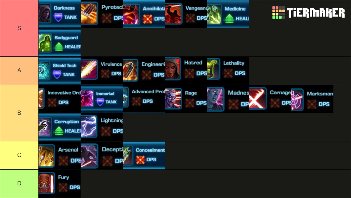 SWTOR PVE Tier List Patch 7.7 (Best Classes in 2025)