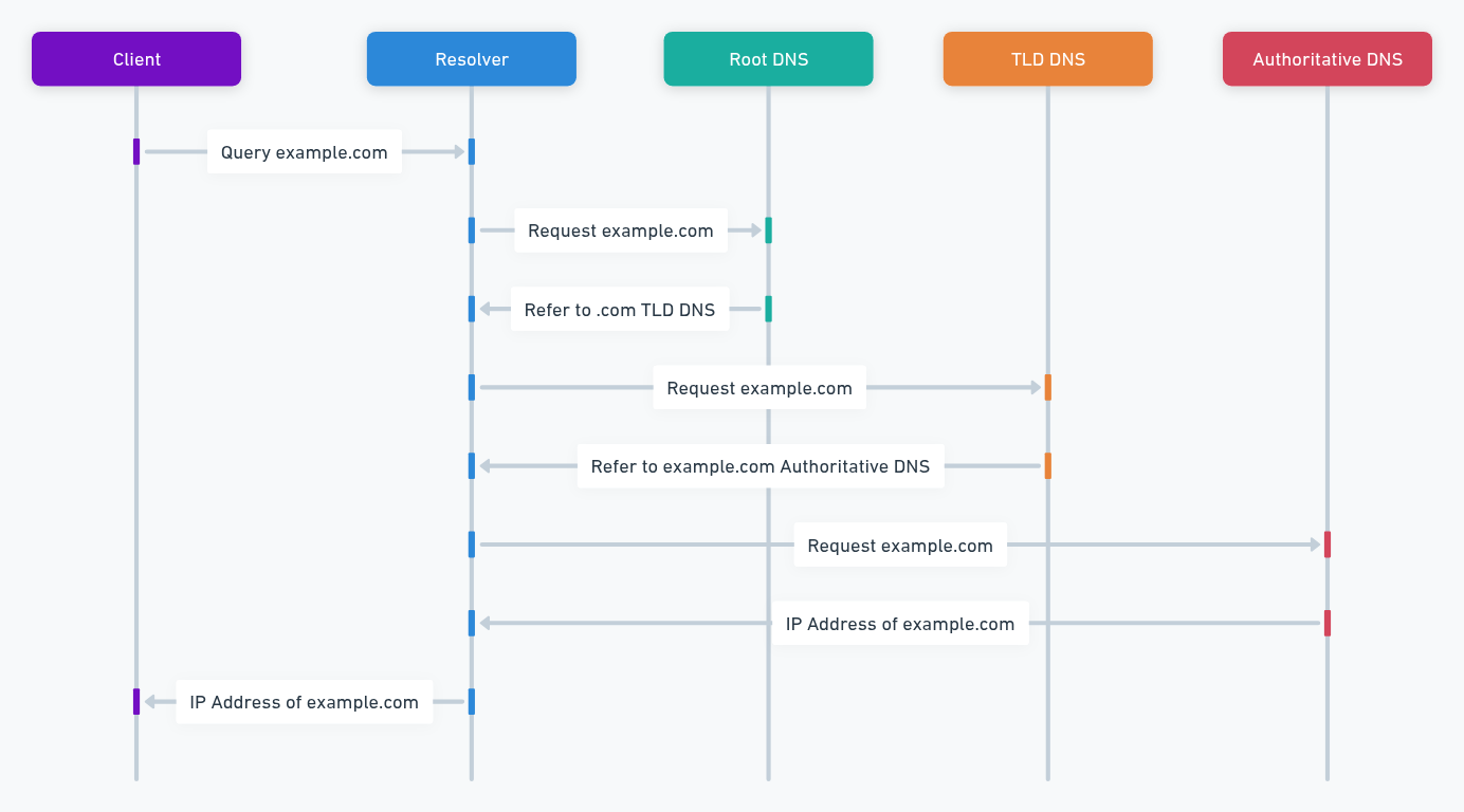 How DNS resolution works? - The Reliability Whisperer