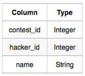 Solutions to SQL Questions - HackerRank - by Adityaraj Ray