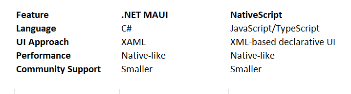 Comparing .NET MAUI with Other Cross-Platform Mobile Development Frameworks