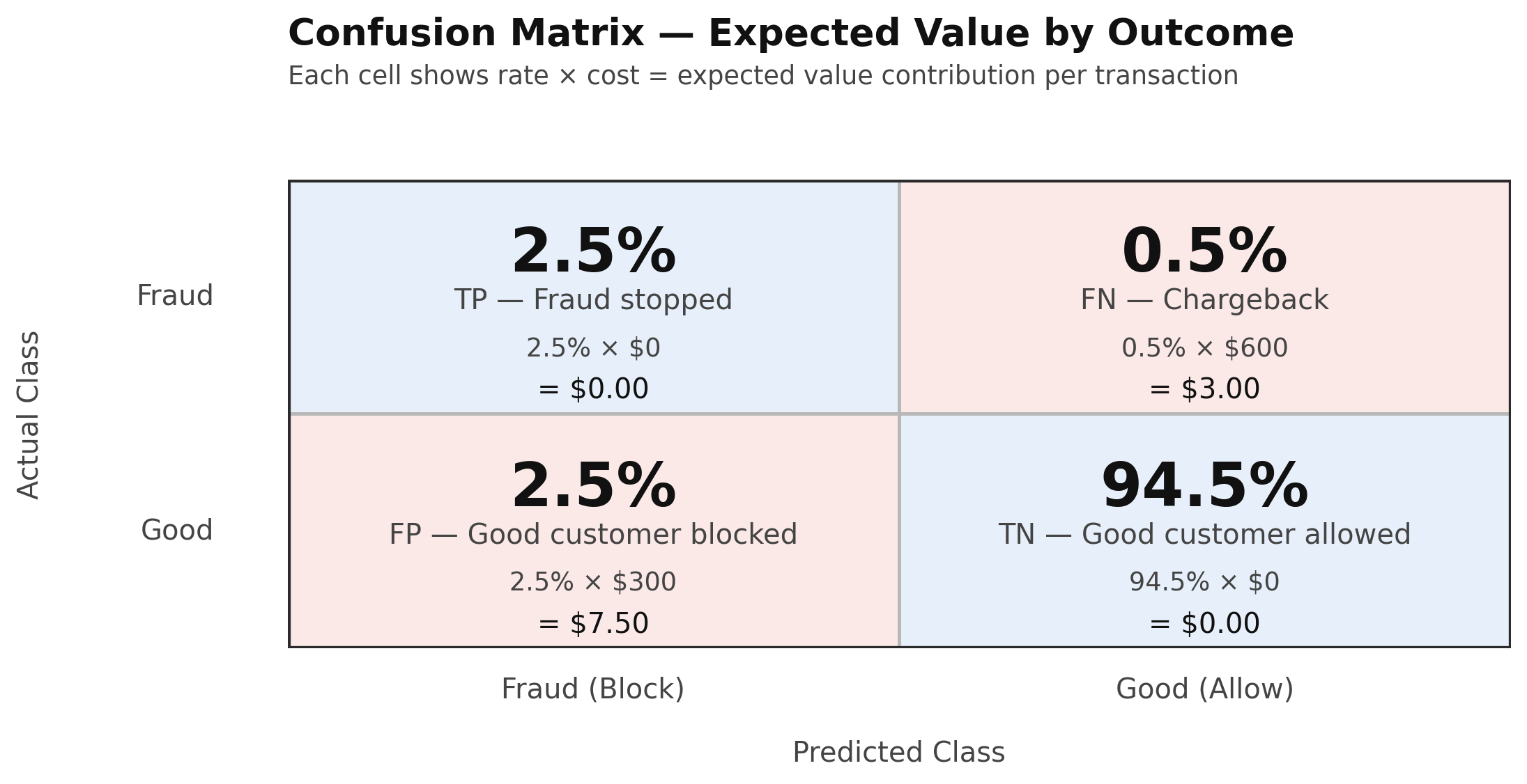 An Expected-Value Framework for Fraud Decision-Making