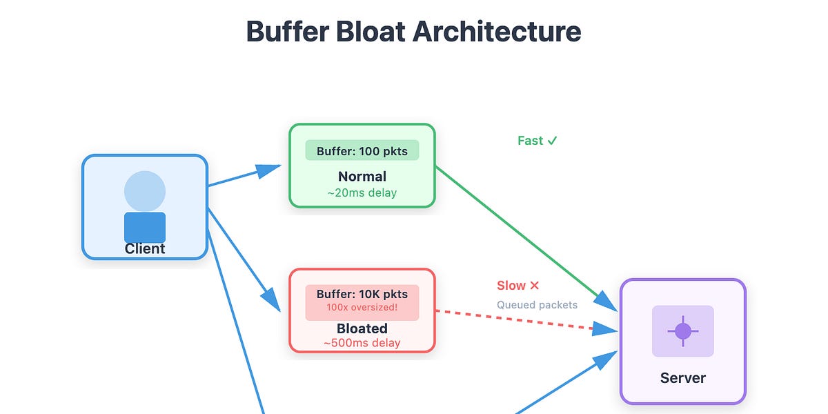 Buffer Bloat: The Latency-Throughput Trade-off in Network Architecture
