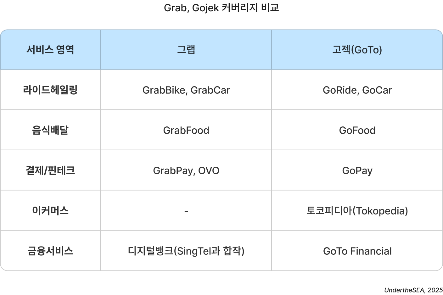동남아시아 최대 경쟁 그랩 vs 고젝, 결과는? - by Luu - UndertheSEA 언더더씨