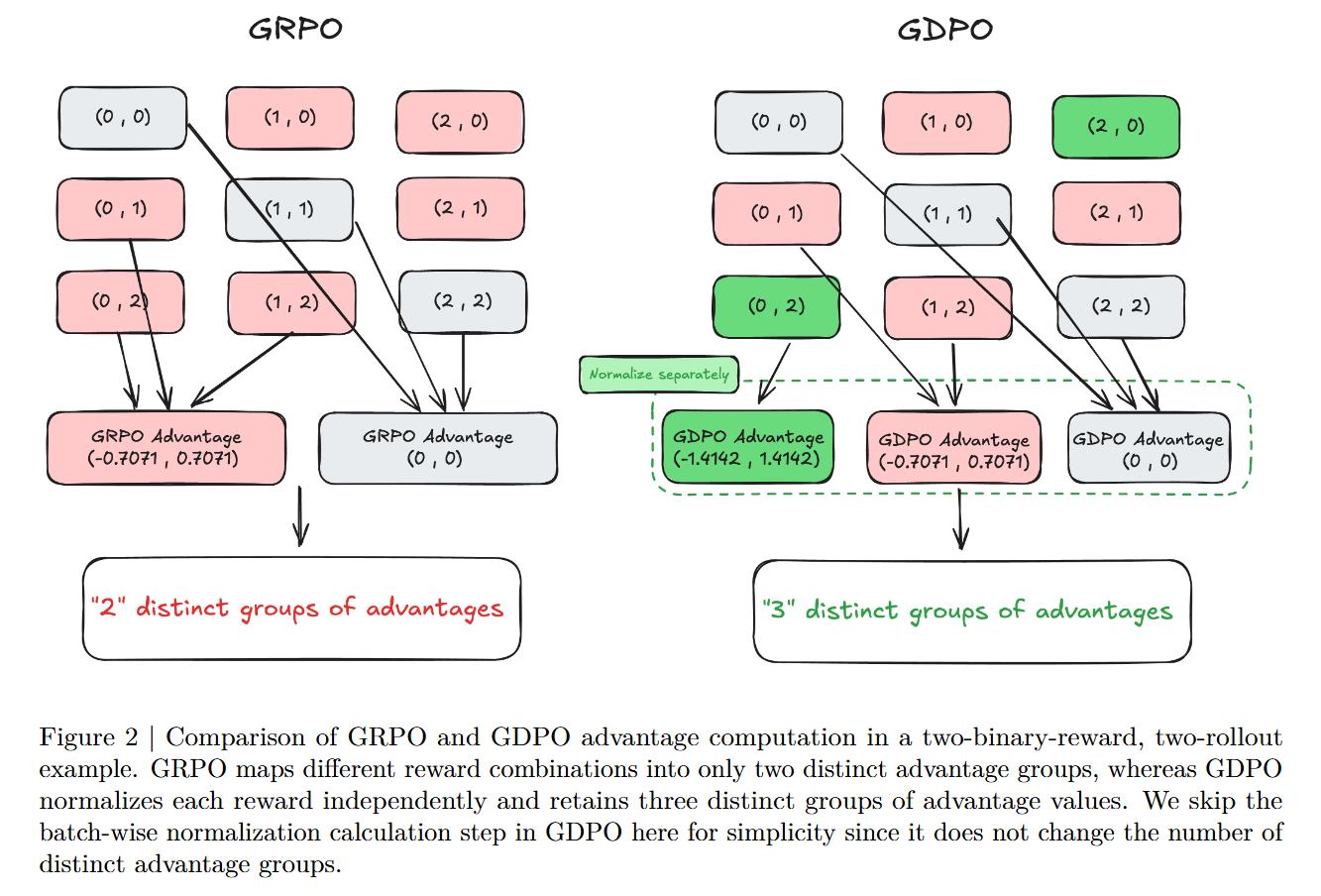 GDPO: Group reward-Decoupled Normalization Policy Optimization for ...