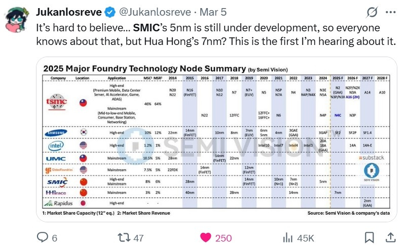SMIC 5nm ?! Who will Adopt it and Application...