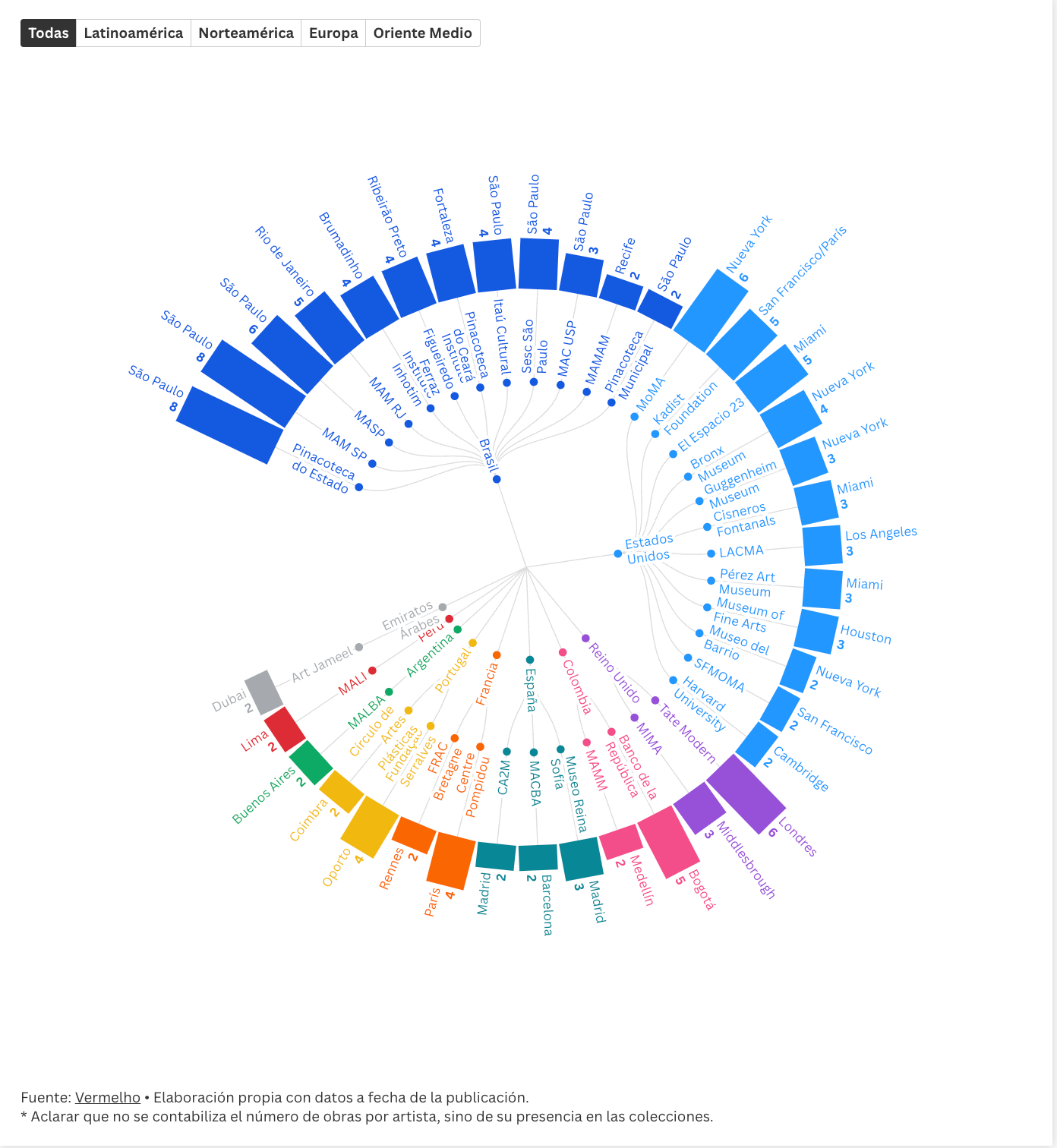 La galería iberoamericana "más feriante y viajera" es...