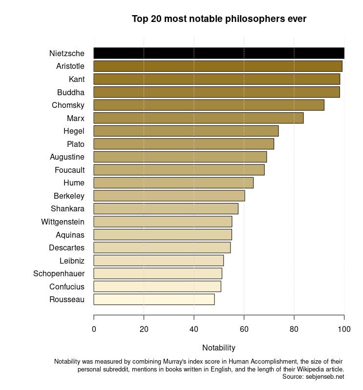 Top 20 most notable philosophers ever - by Sebastian Jensen