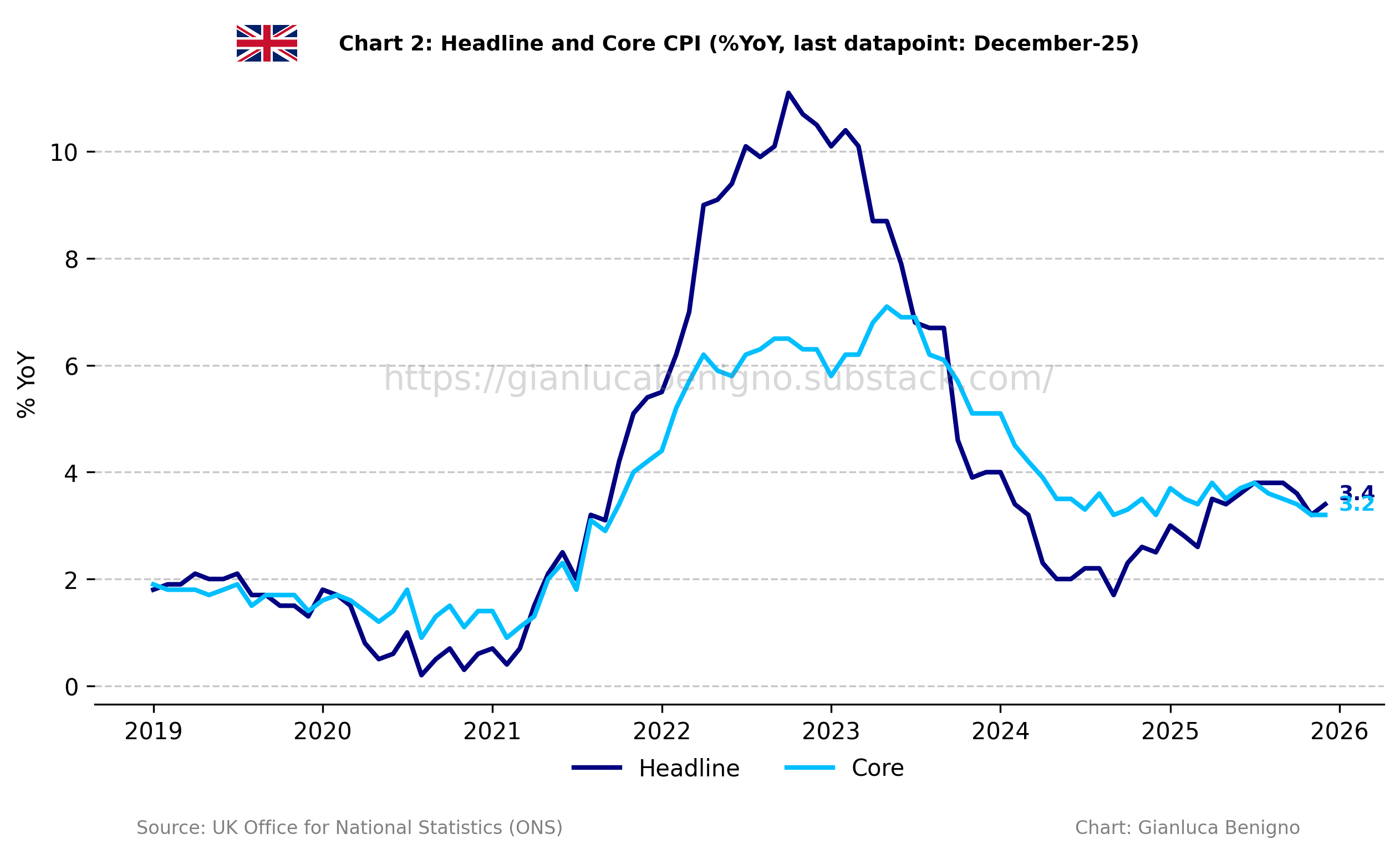 UK December-25 CPI Inflation Report - by Gianluca Benigno