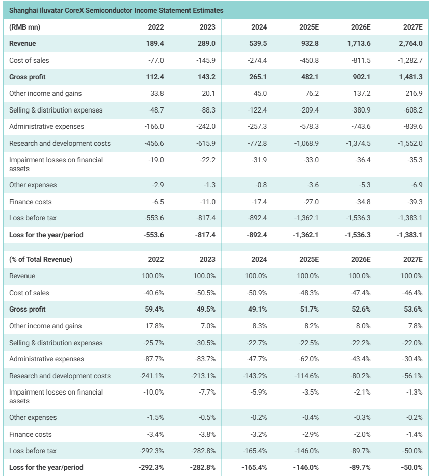 Shanghai Iluvatar CoreX Semiconductor Hong Kong IPO Valuation Analysis
