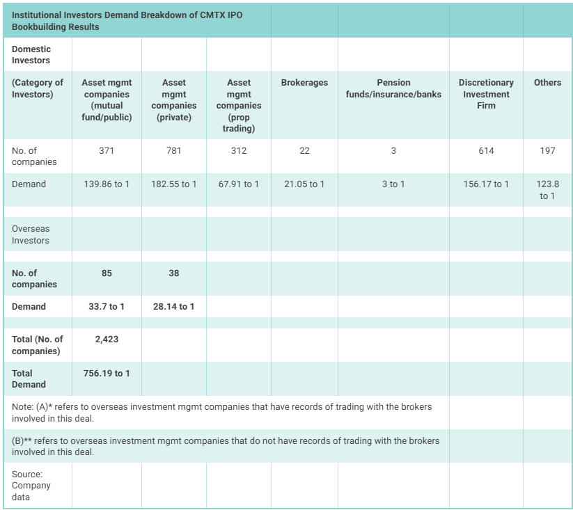 CMTX IPO Book Building Results Analysis - by Douglas Kim
