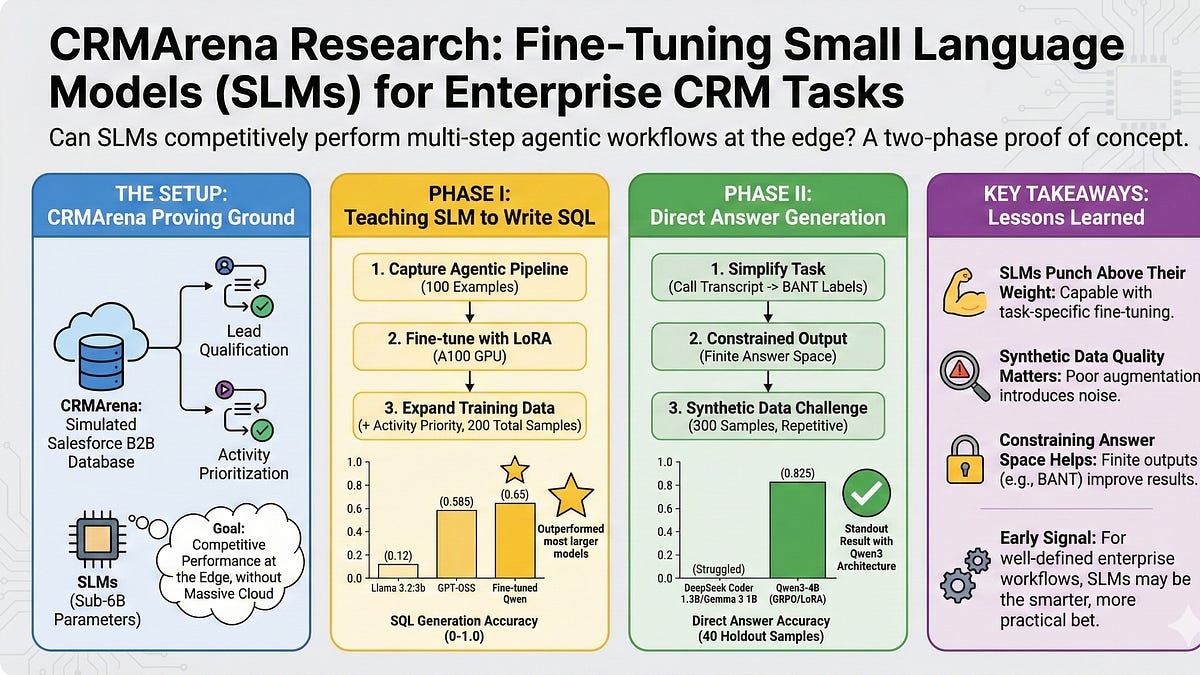 Training A Small Language Model To Outperform Frontier Models On CRM-Arena