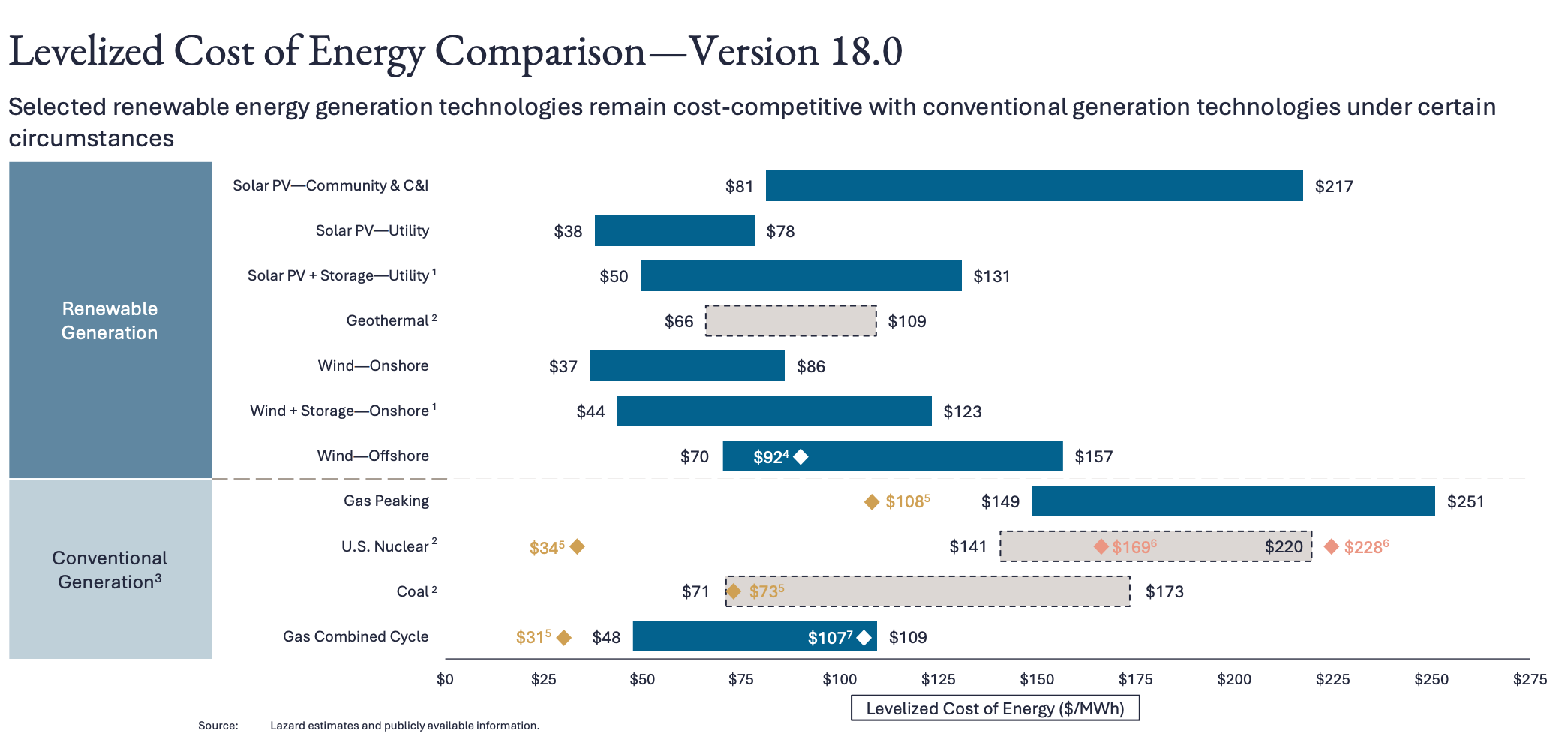 The Significance of the LCOE Across Power Generation Types | ZeroHedge