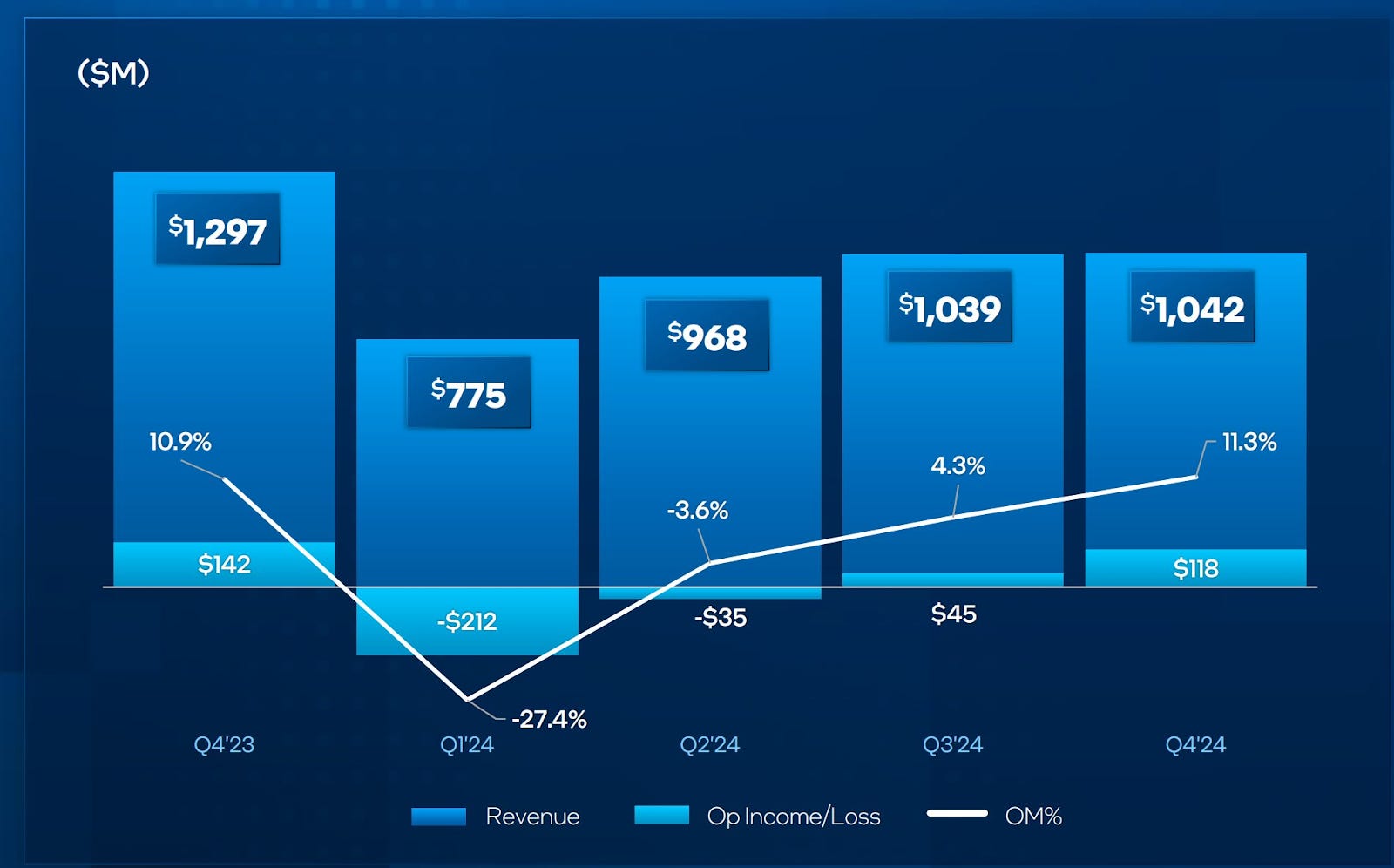 Intel 2024 Q4 Financials
