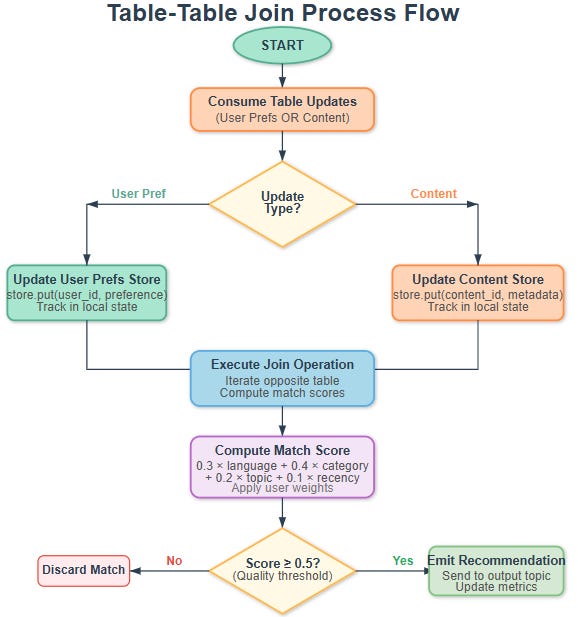 Day 47: Table-Table Joins - Matching User Preferences with Content Metadata