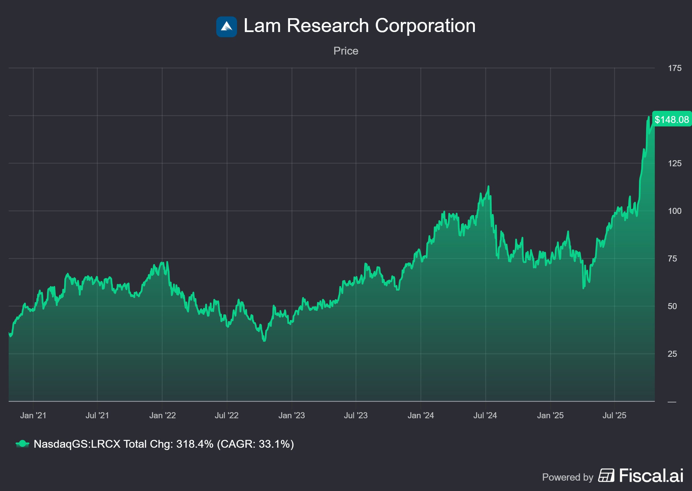 Análisis de Lam Research ($LRCX): el motor silencioso detrás de los ...