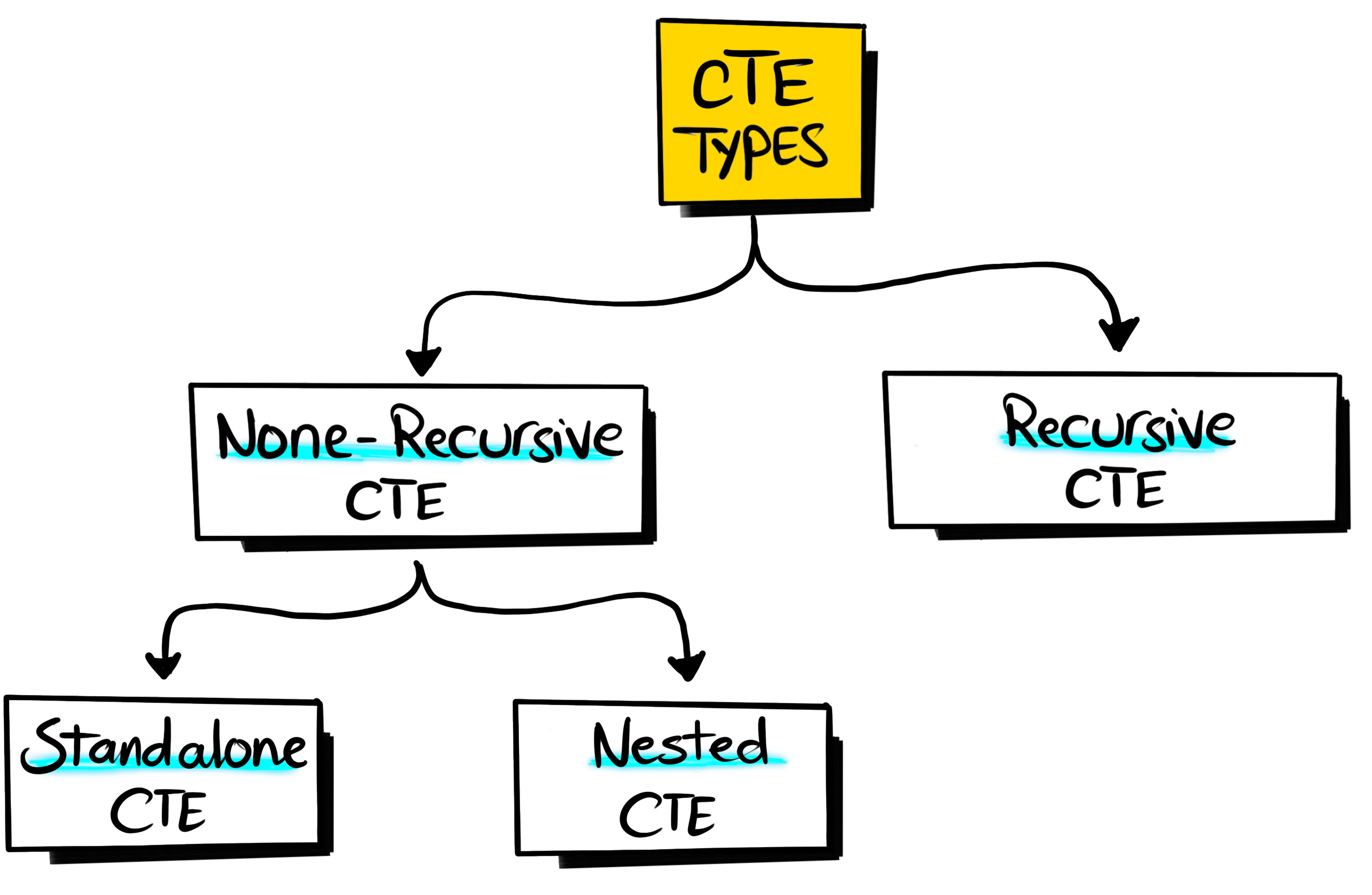 SQL CTE (Common Table Expression): A Comprehensive Guide