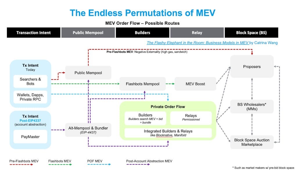 A Deep Dive on MEV Market Structure
