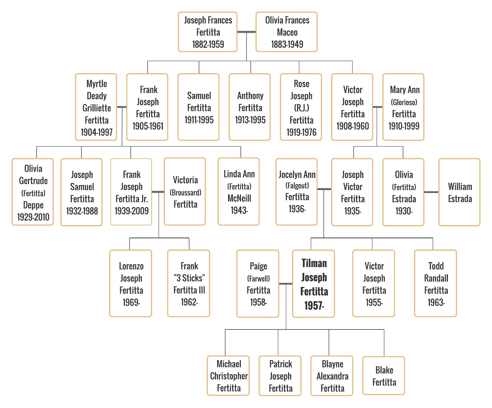 Fertitta family history - by Henry Abbott - TrueHoop